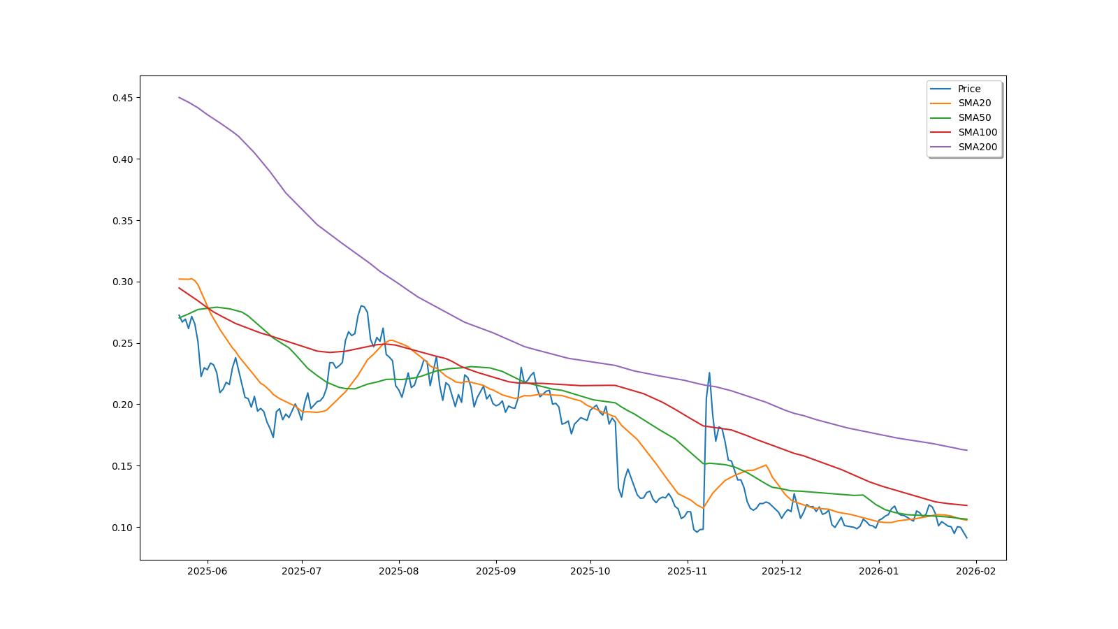Flux Simple Moving Averages