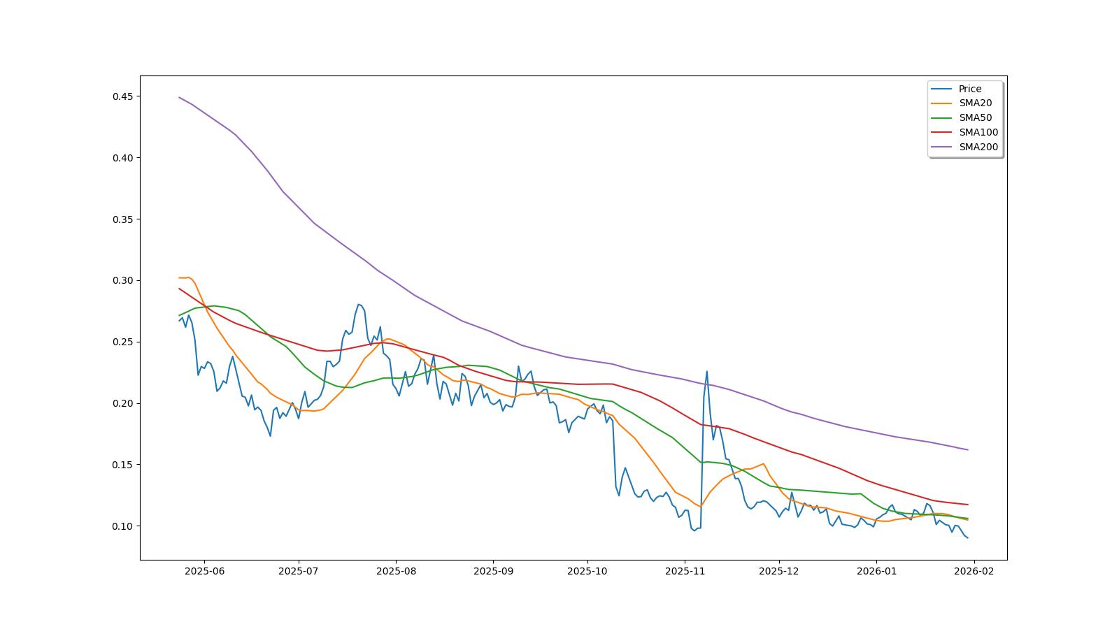 Flux Simple Moving Averages
