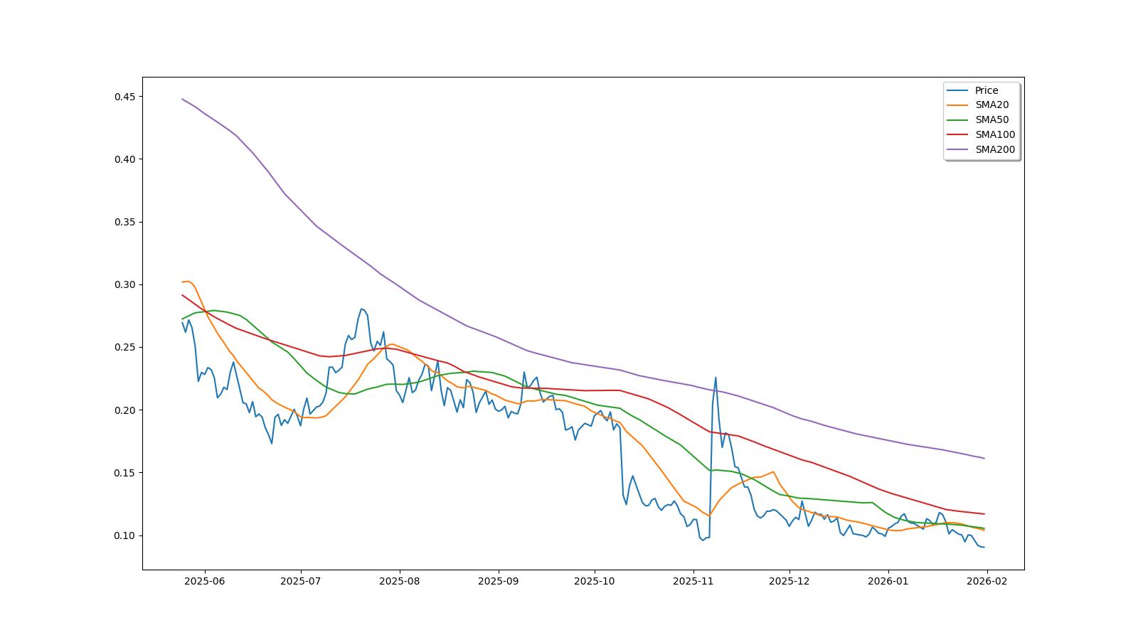 Flux Simple Moving Averages