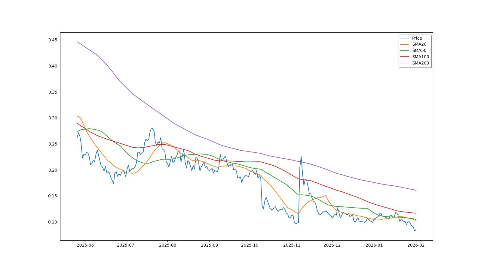 Flux Simple Moving Averages