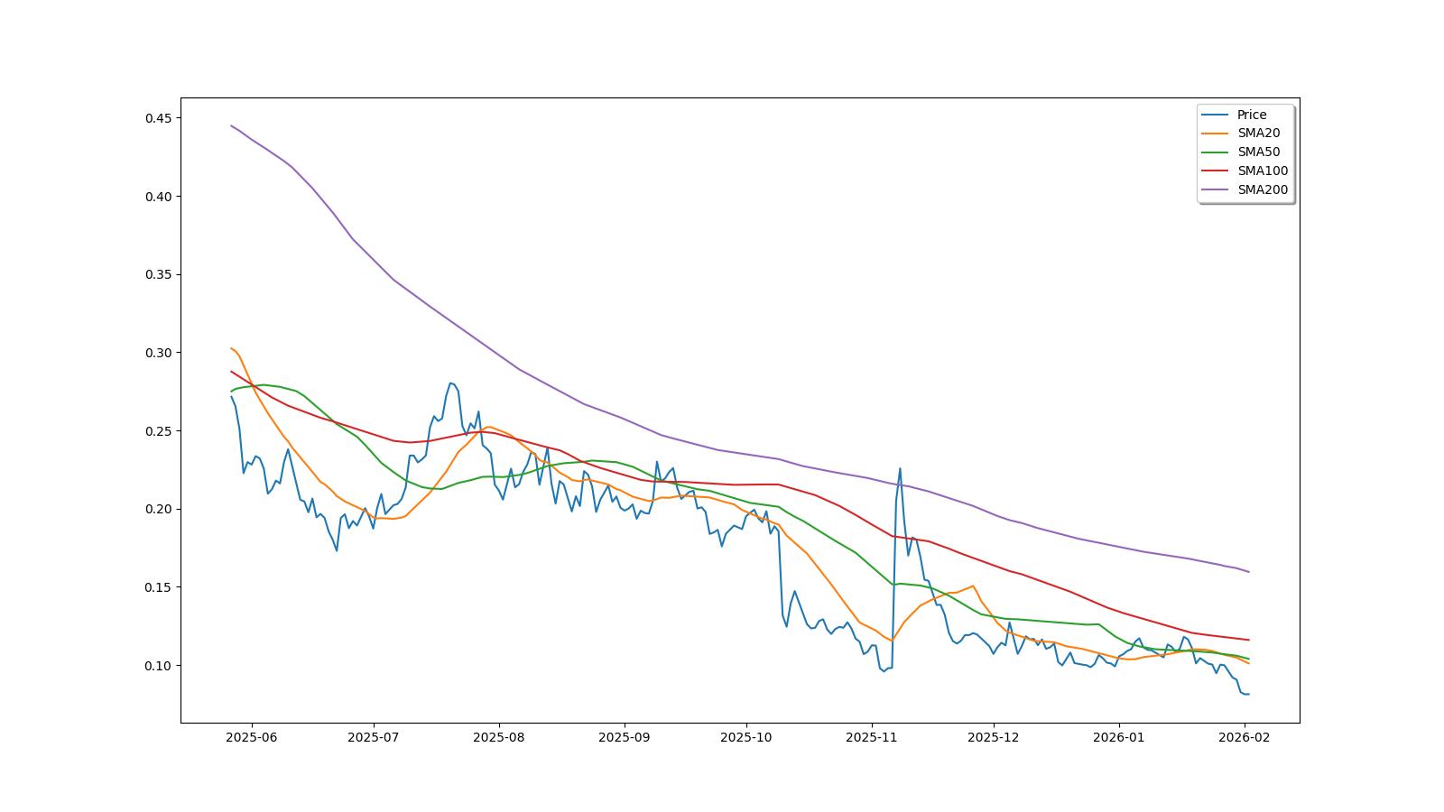 Flux Simple Moving Averages