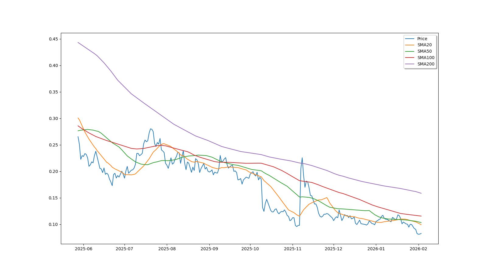 Flux Simple Moving Averages