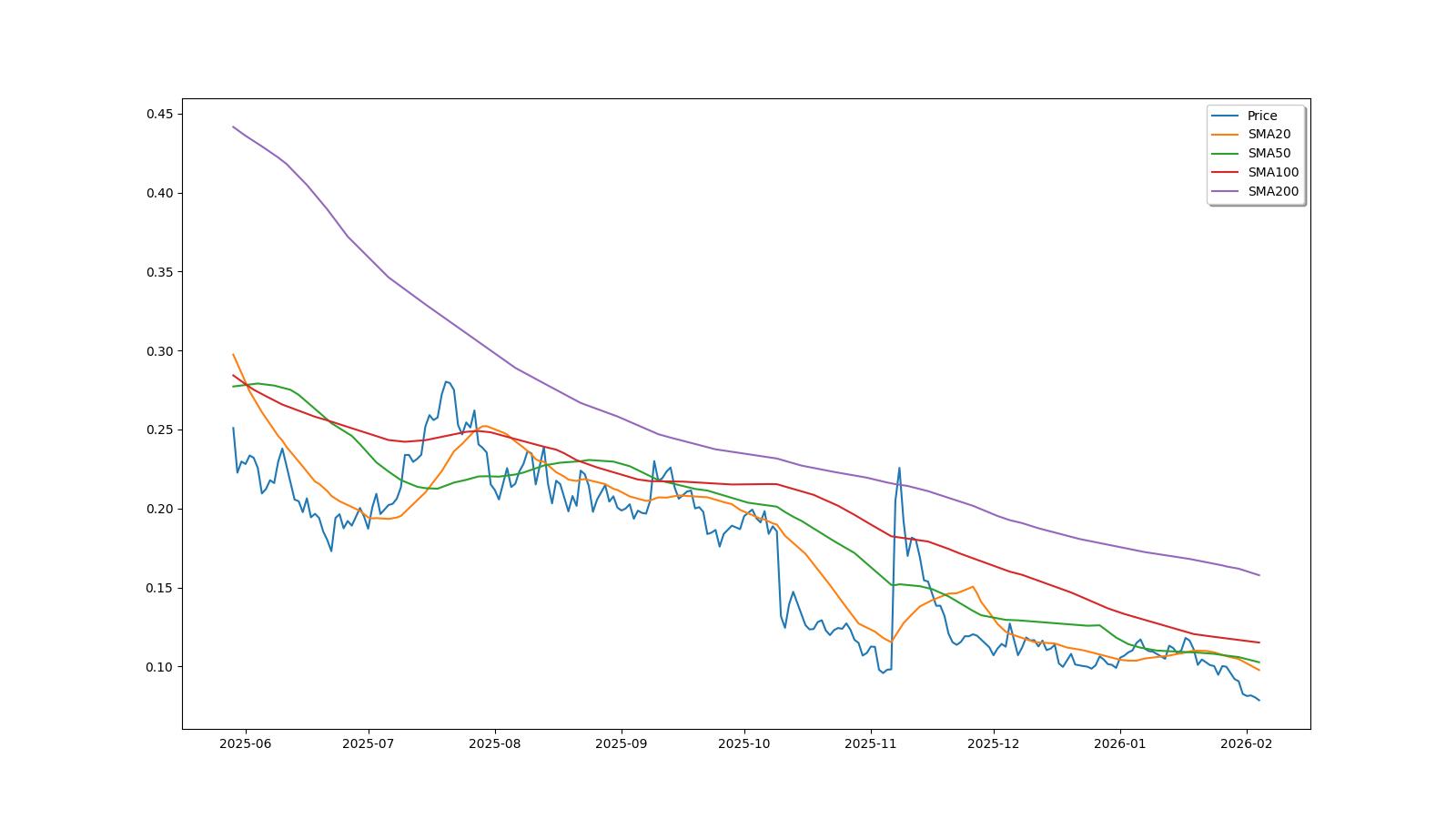 Flux Simple Moving Averages