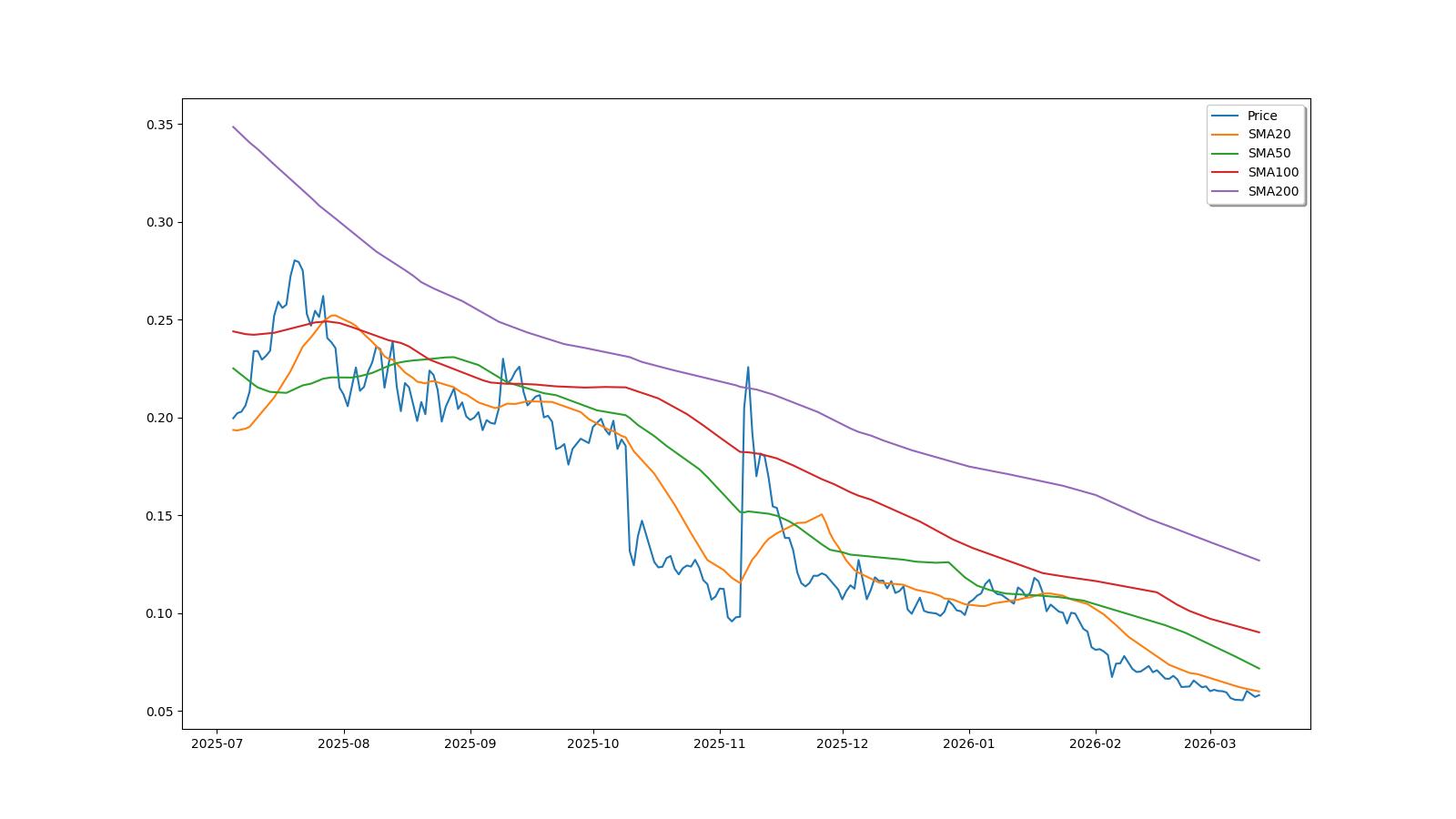 Flux Simple Moving Averages