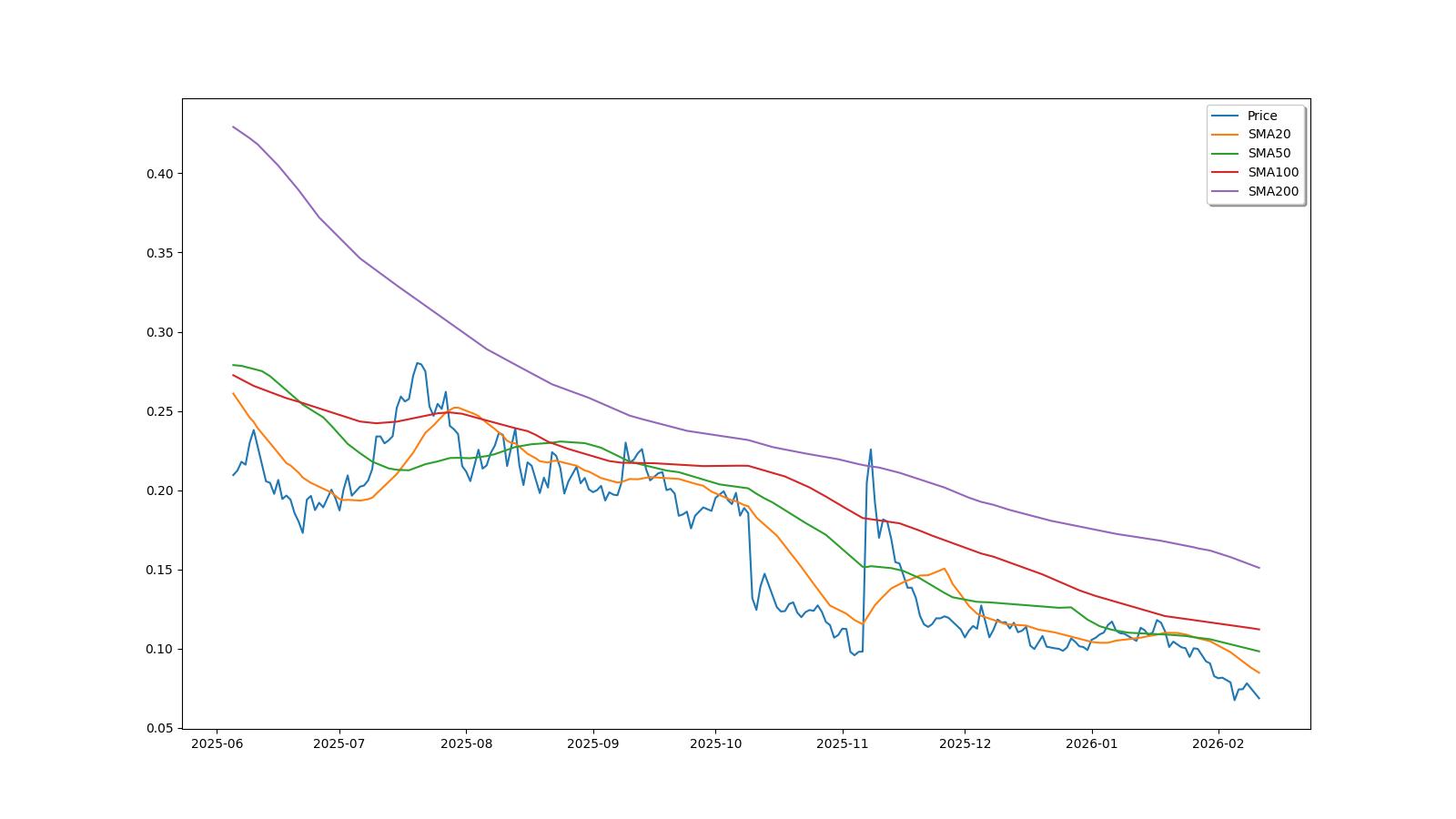 Flux Simple Moving Averages