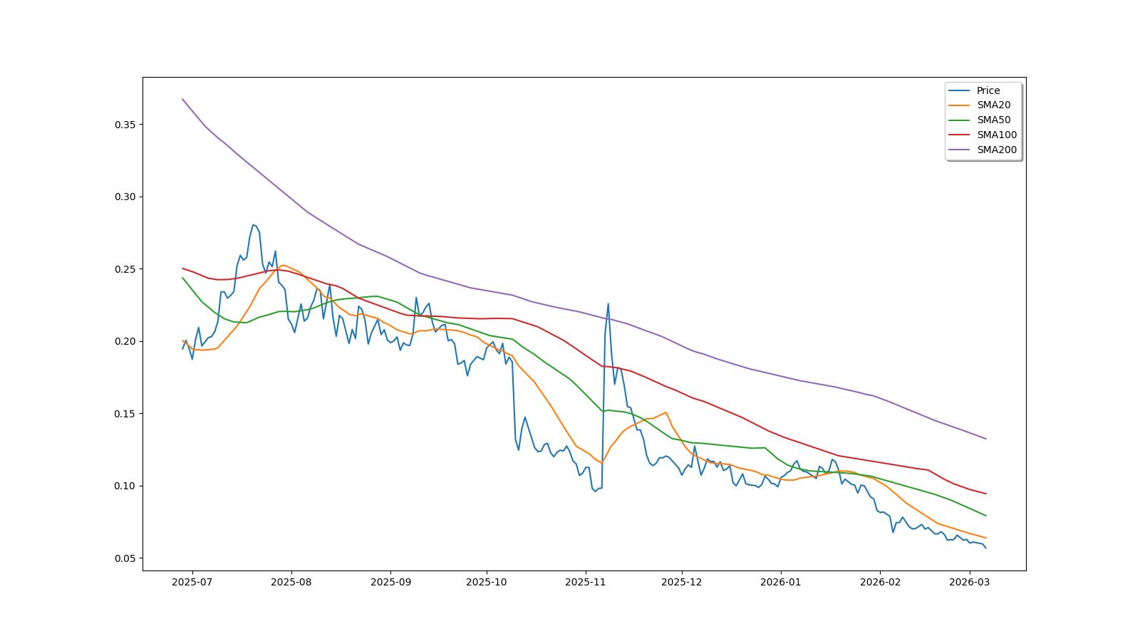 Flux Simple Moving Averages