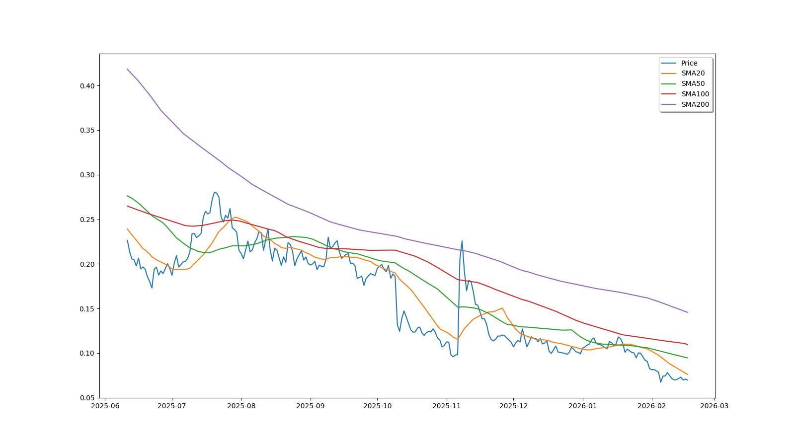 Flux Simple Moving Averages