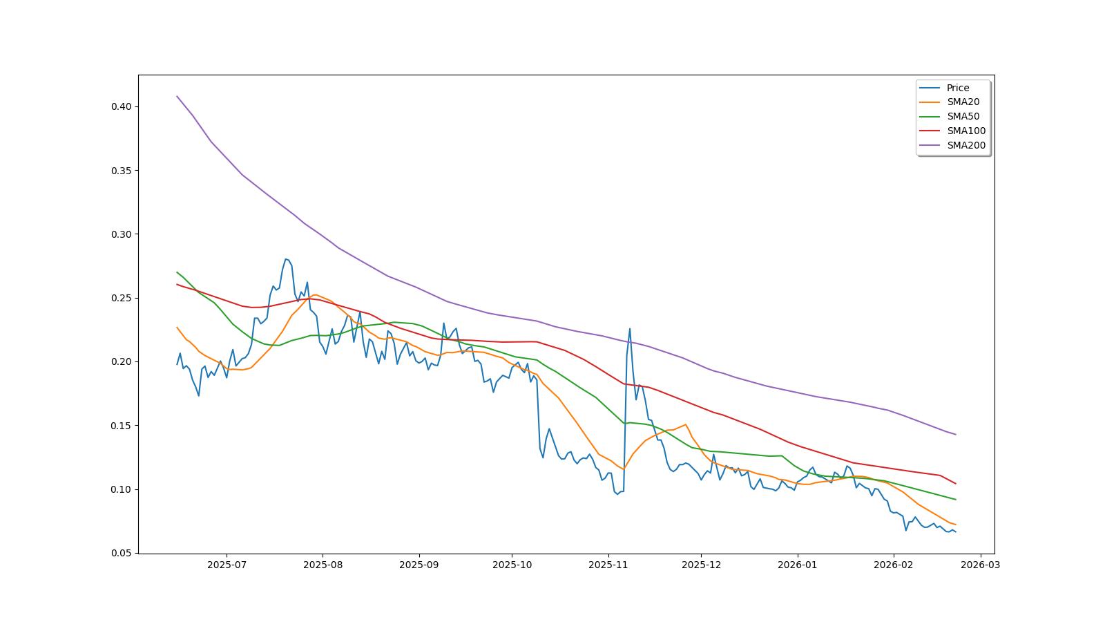 Flux Simple Moving Averages