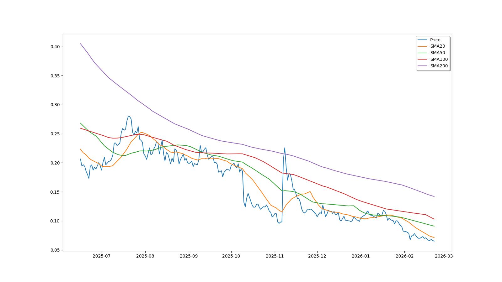 Flux Simple Moving Averages