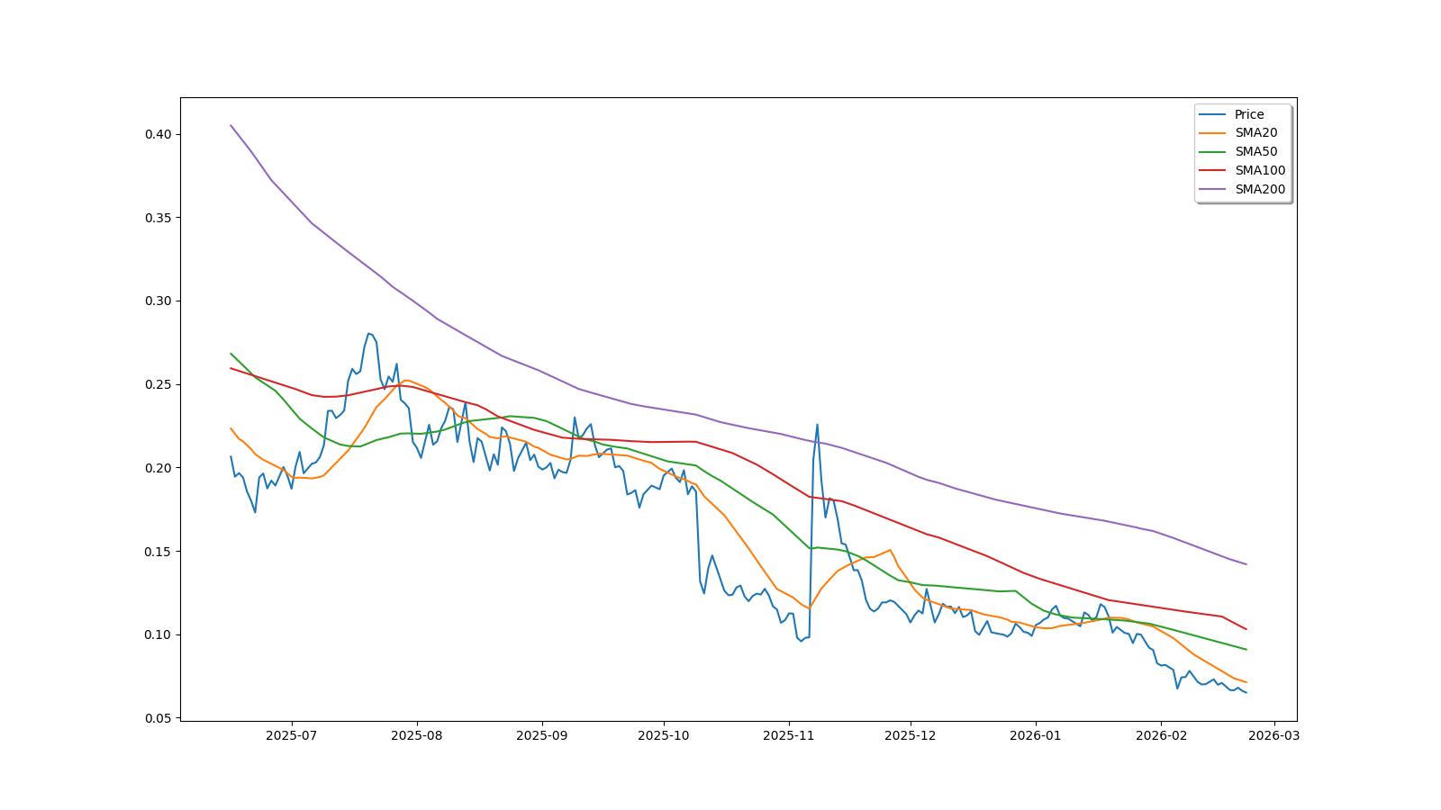 Flux Simple Moving Averages