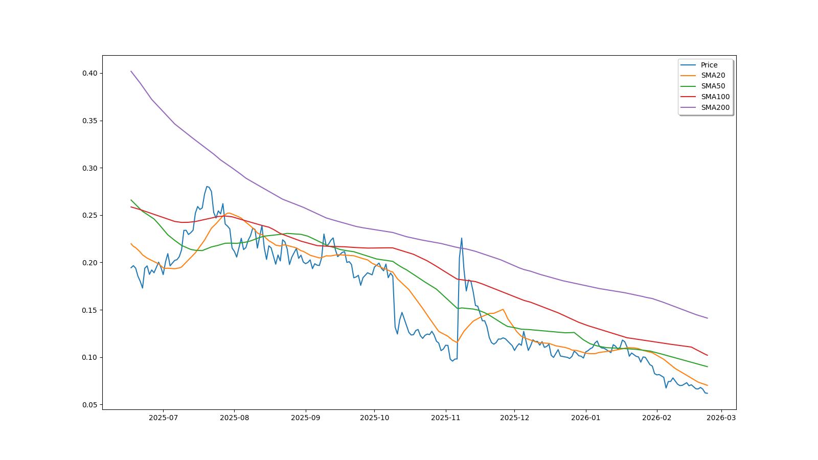 Flux Simple Moving Averages
