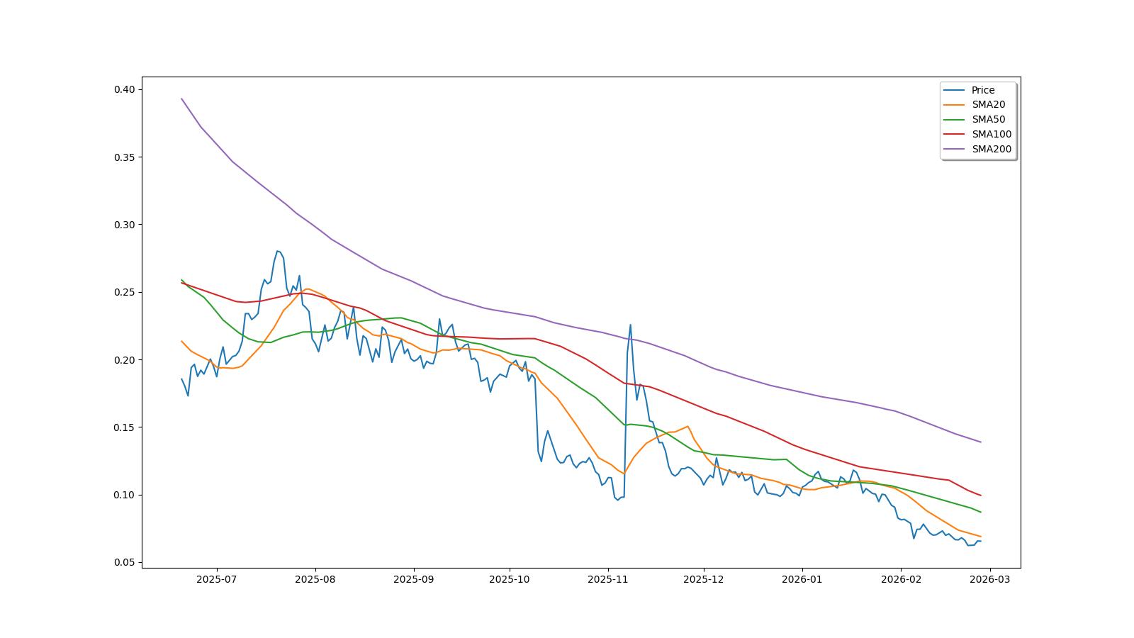 Flux Simple Moving Averages