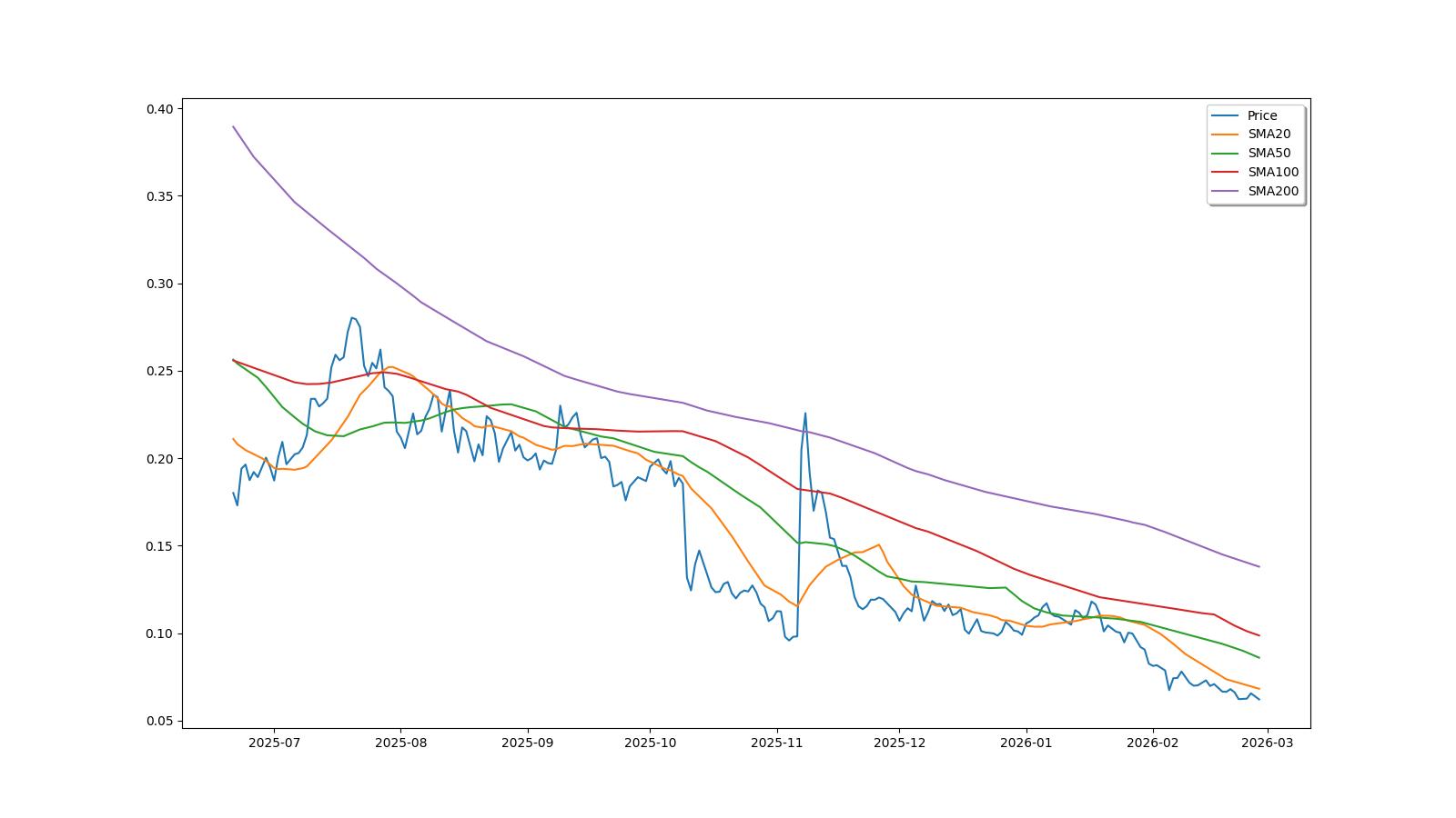 Flux Simple Moving Averages