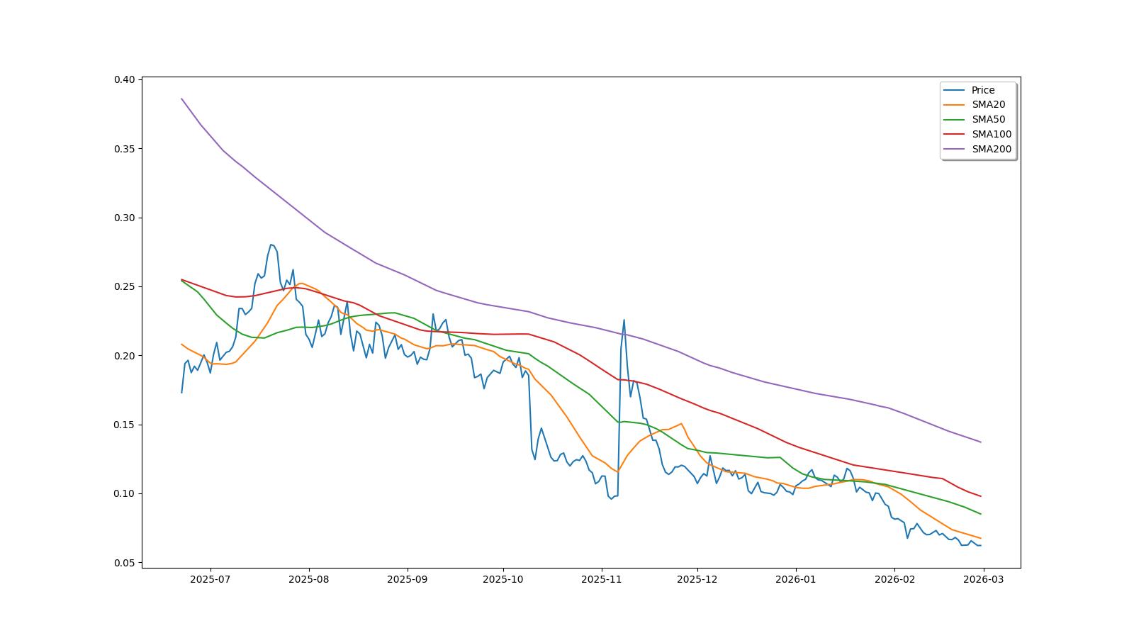 Flux Simple Moving Averages