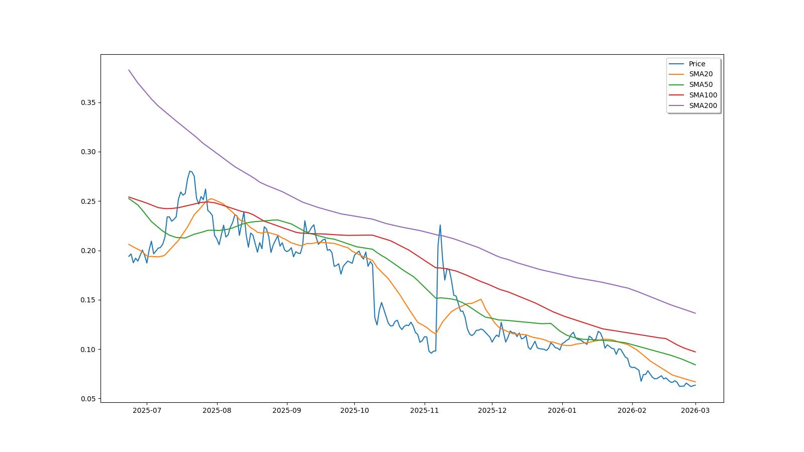 Flux Simple Moving Averages
