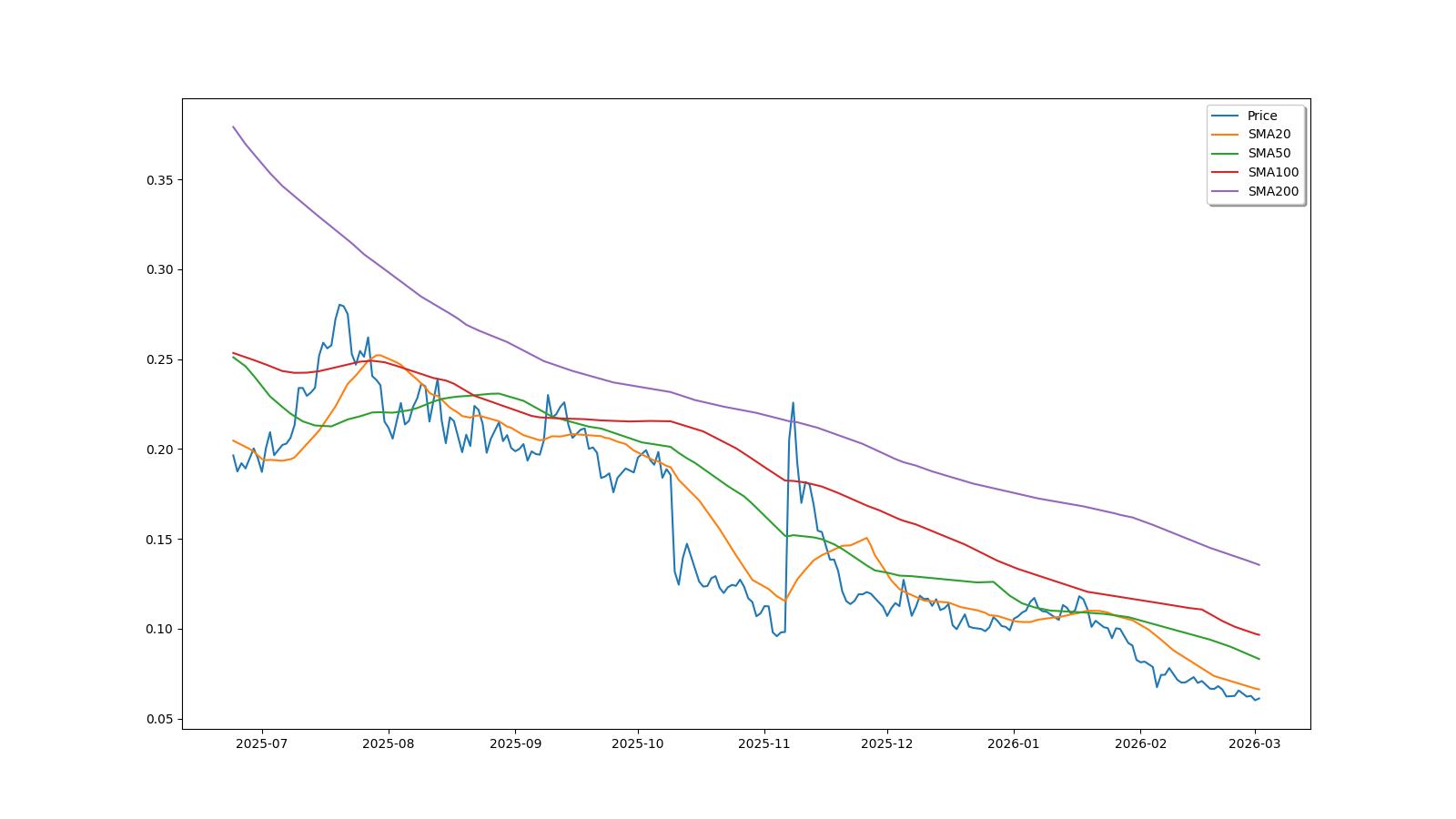 Flux Simple Moving Averages