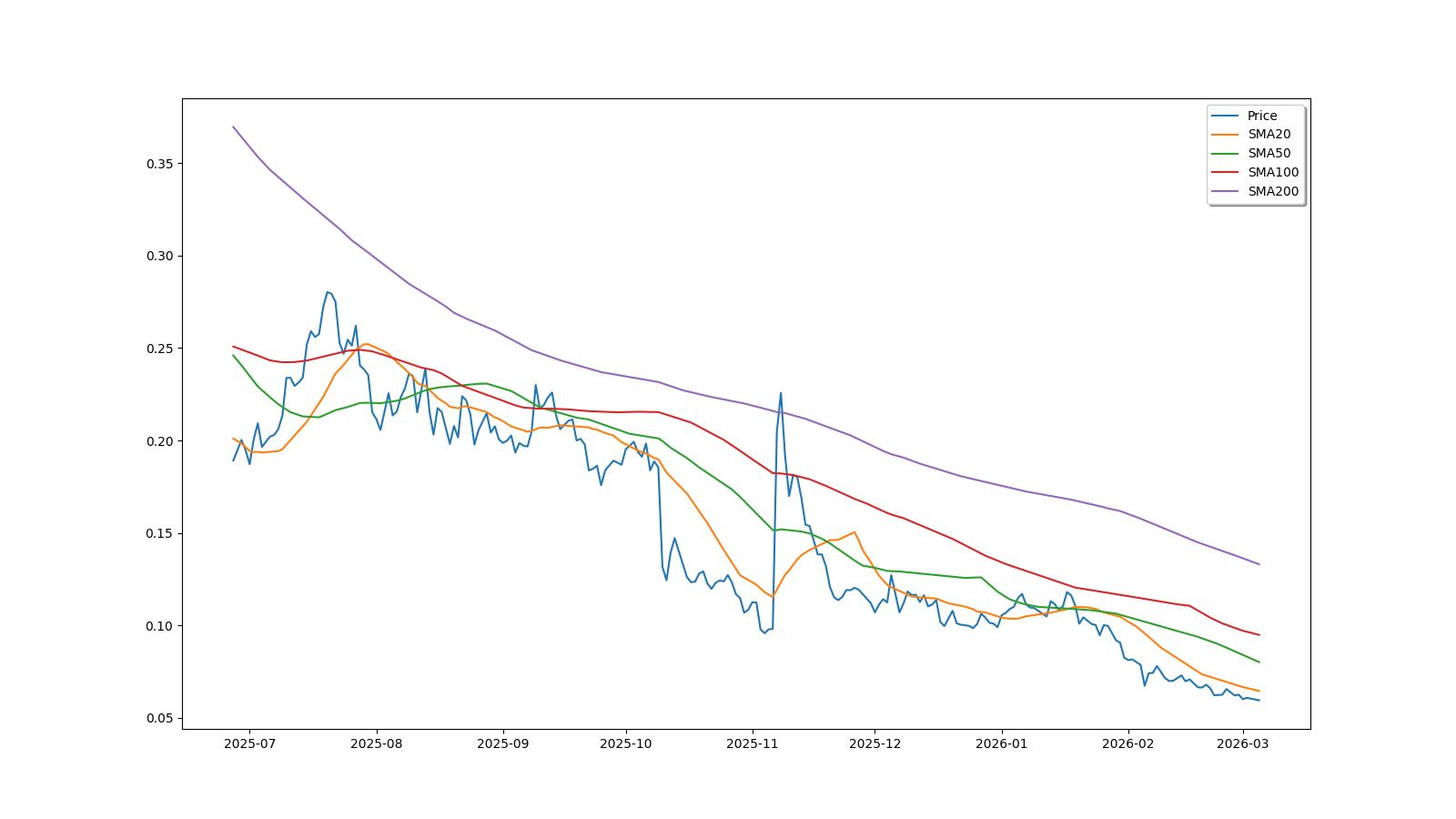 Flux Simple Moving Averages