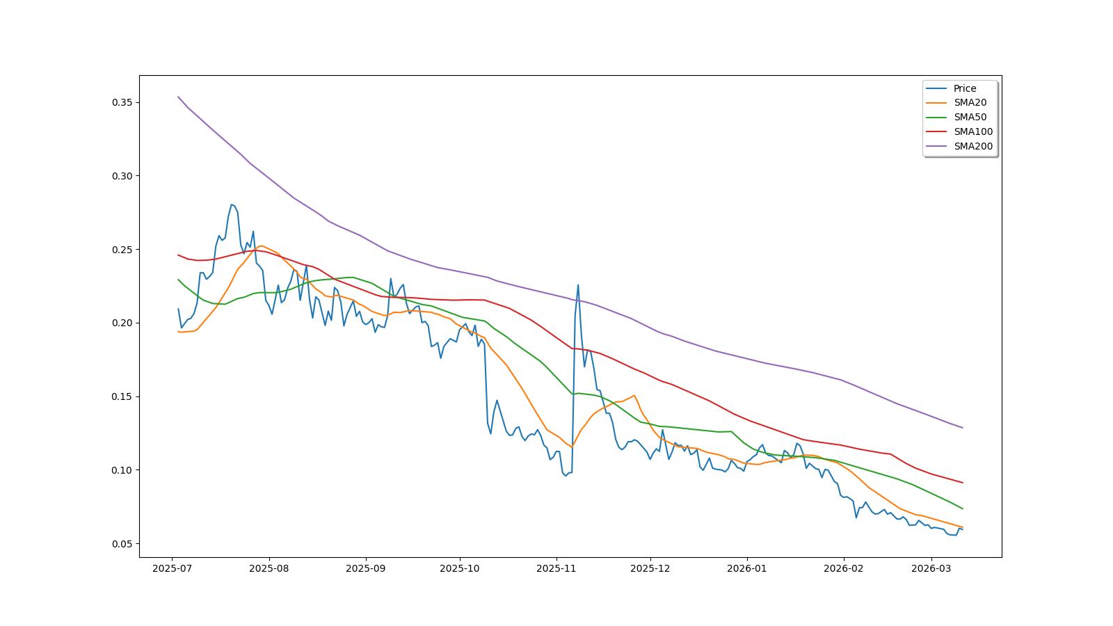 Flux Simple Moving Averages