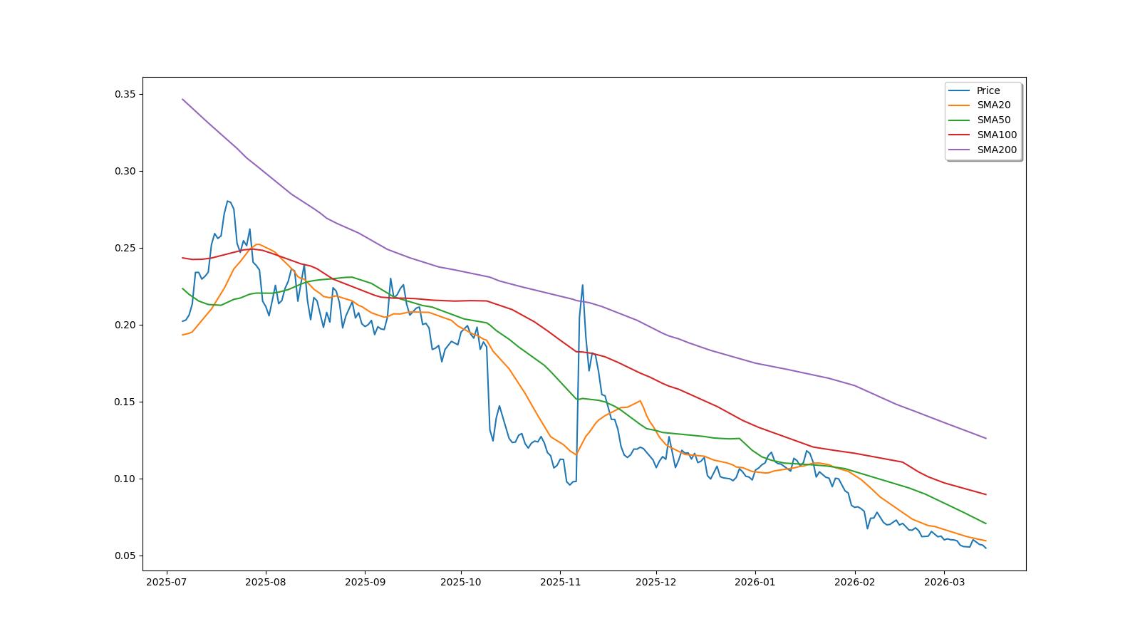 Flux Simple Moving Averages
