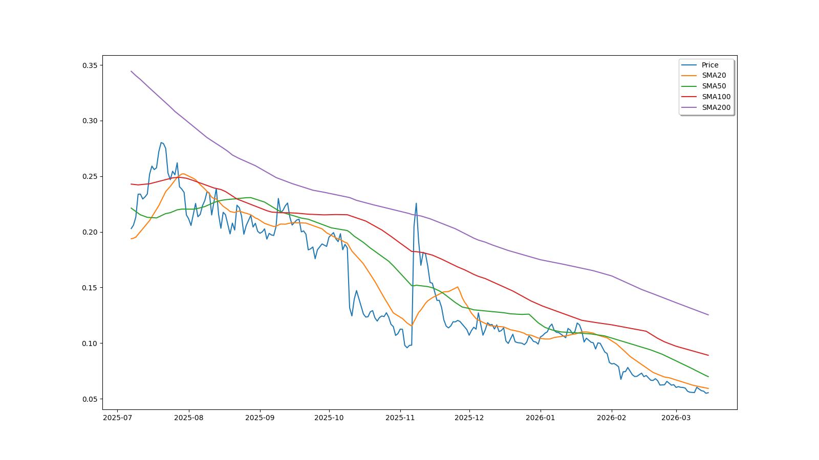 Flux Simple Moving Averages