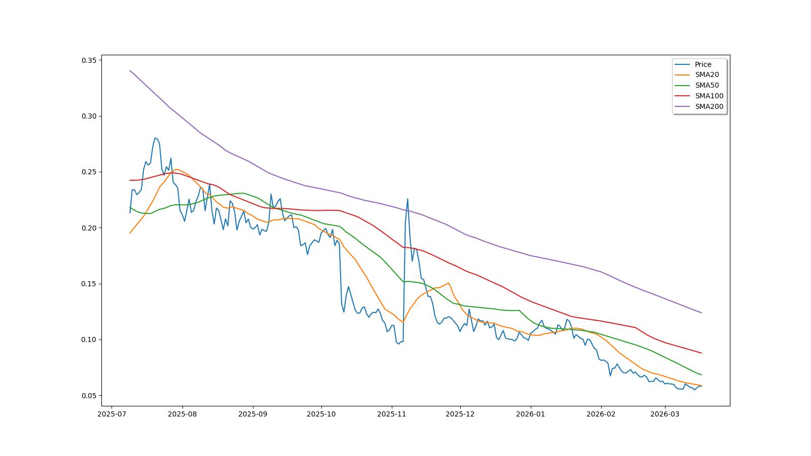 Flux Simple Moving Averages