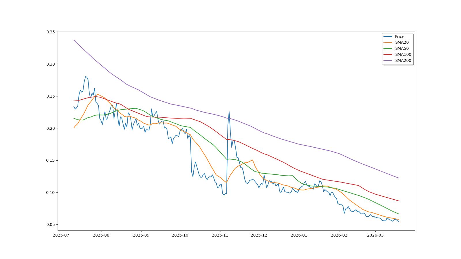 Flux Simple Moving Averages