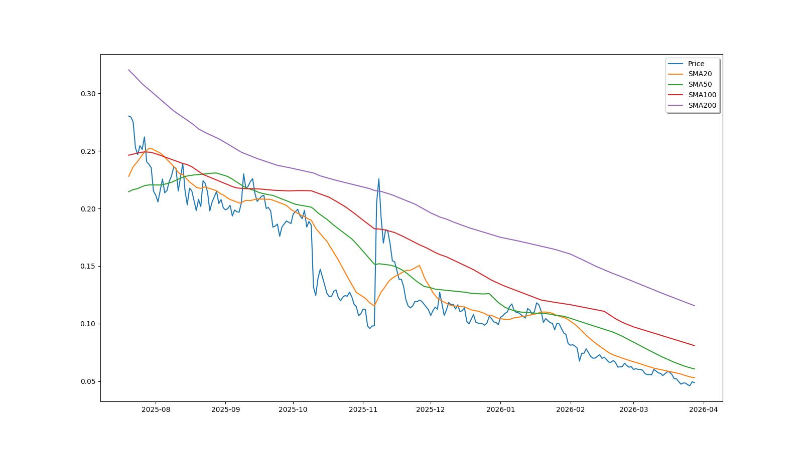 Flux Simple Moving Averages