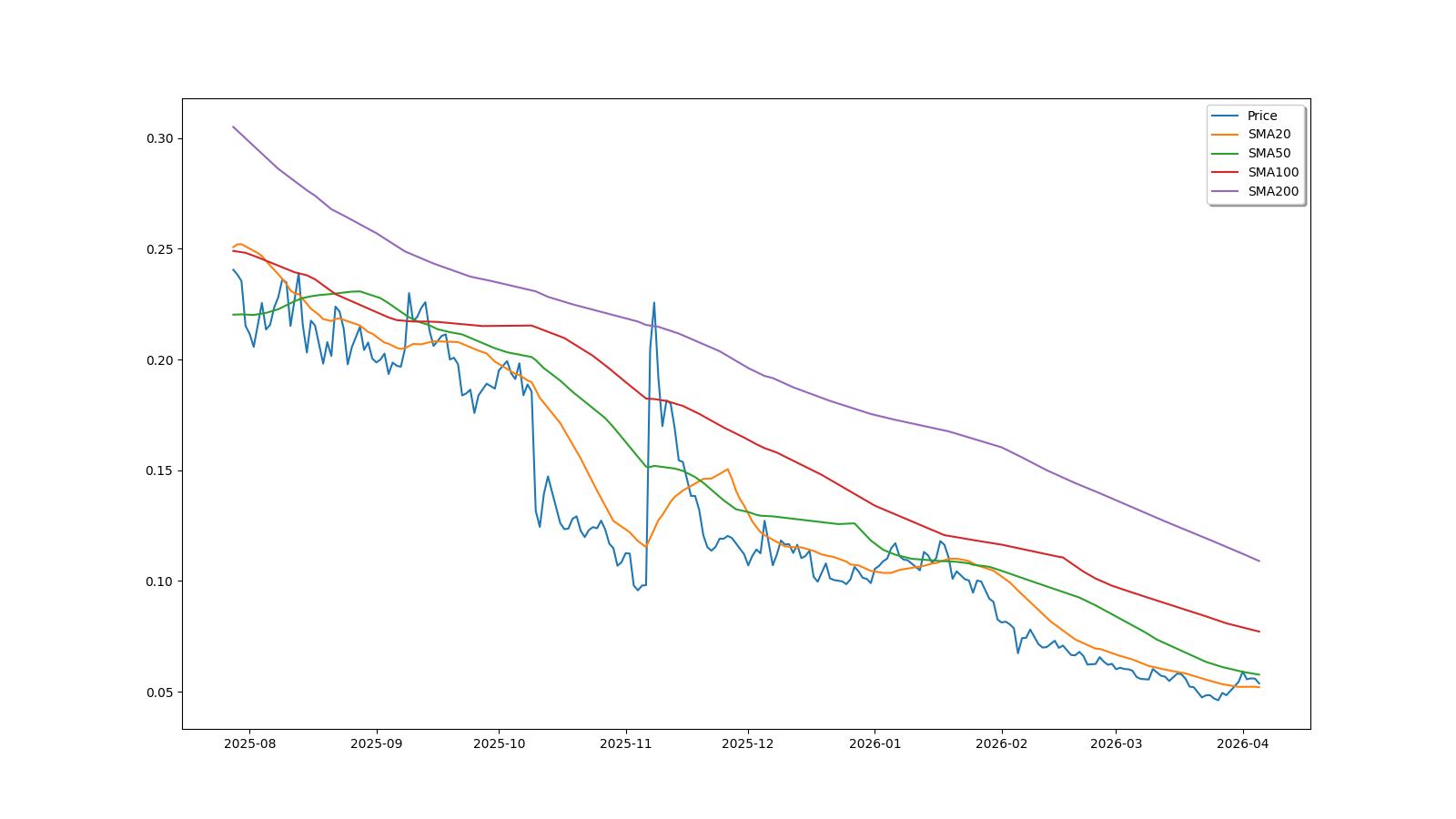 Flux Simple Moving Averages