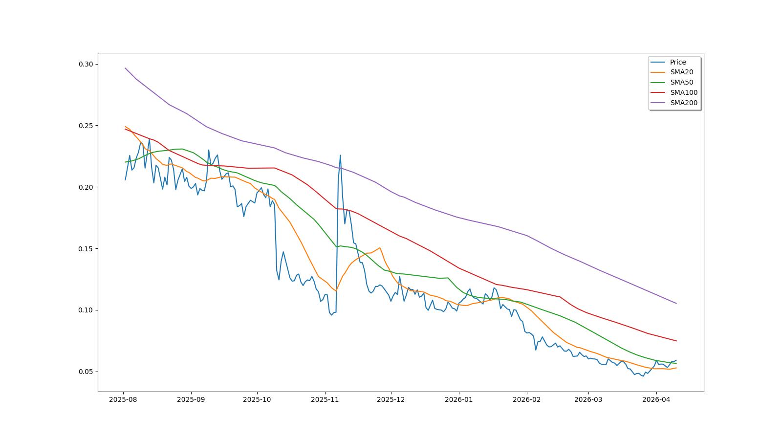 Flux Simple Moving Averages