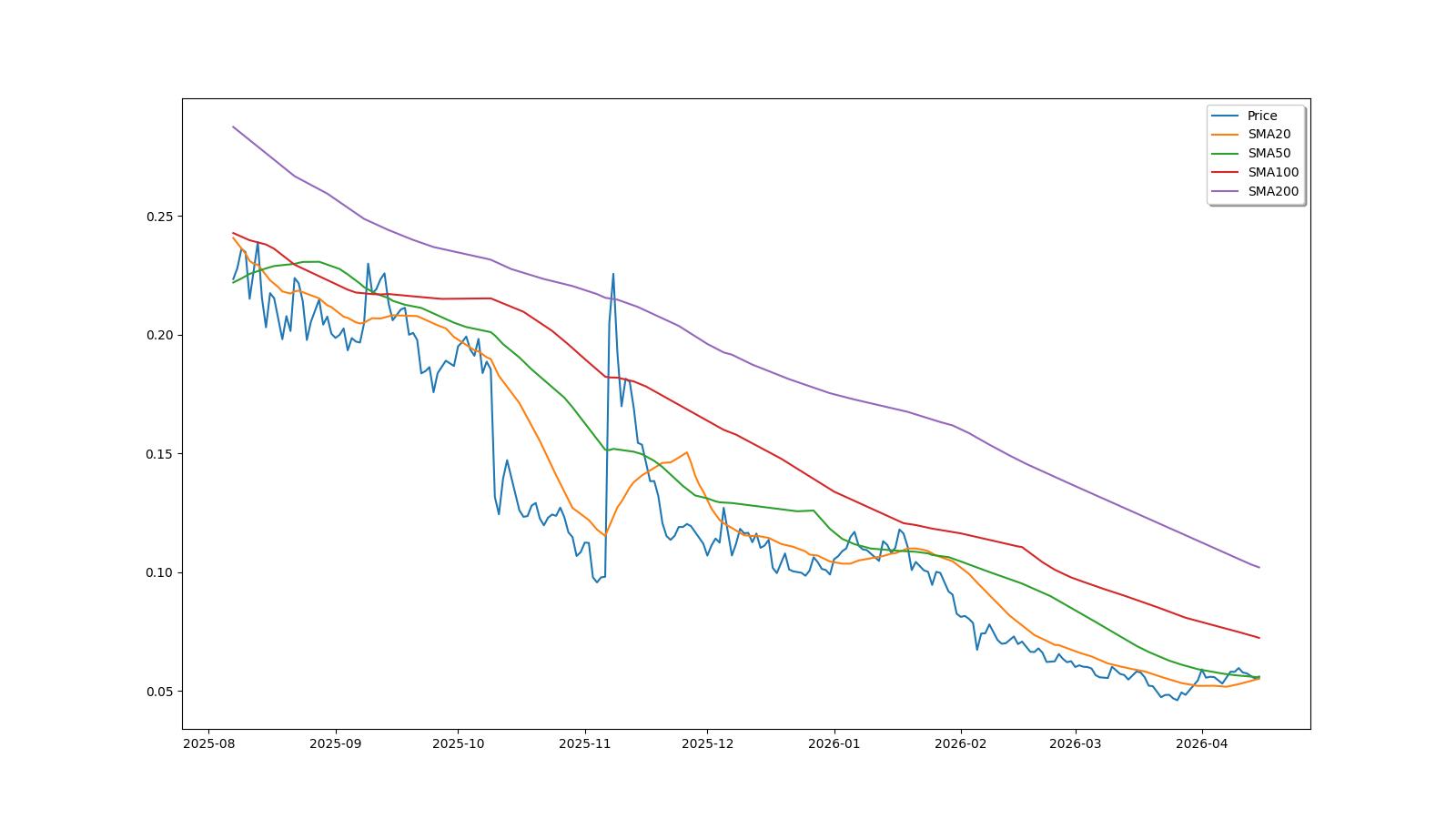Flux Simple Moving Averages