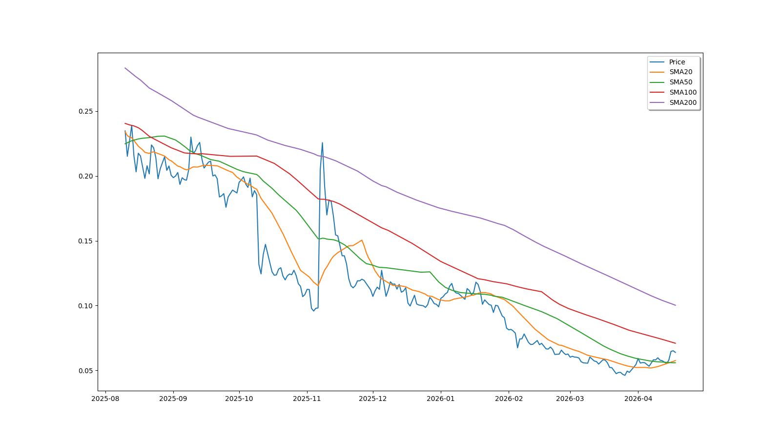 Flux Simple Moving Averages