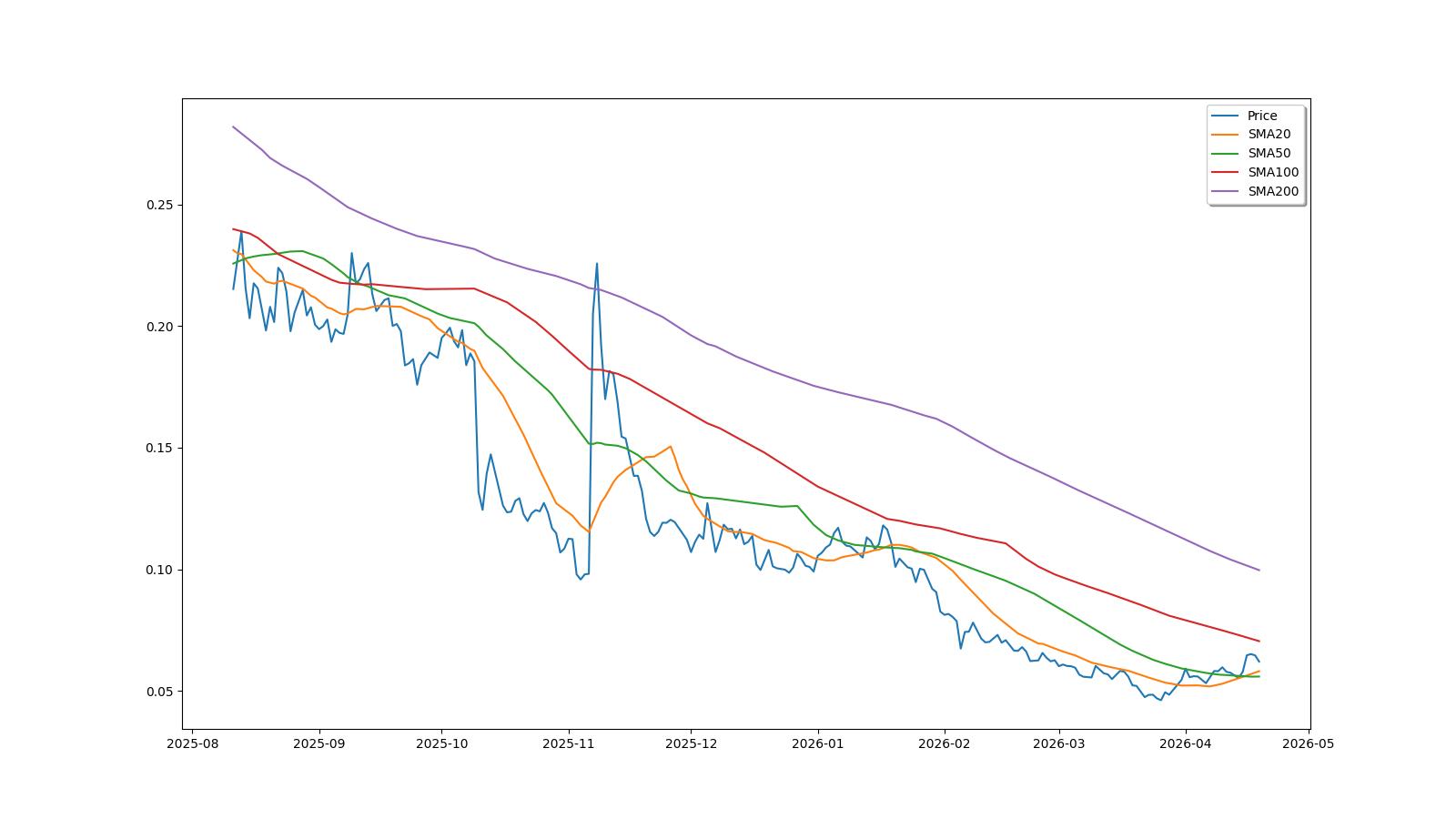 Flux Simple Moving Averages