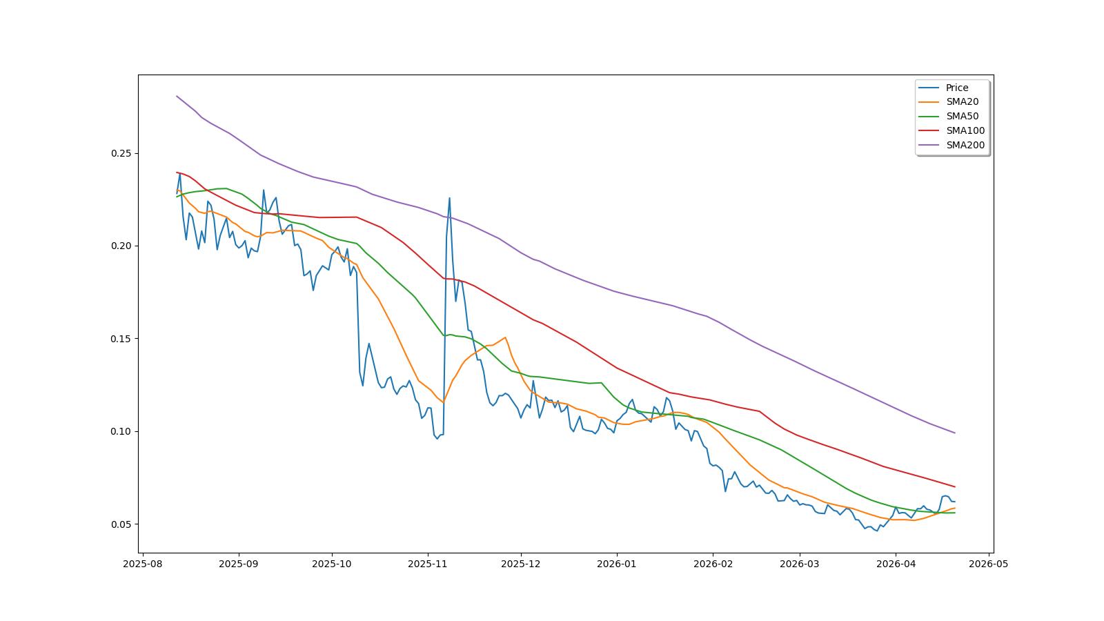 Flux Simple Moving Averages