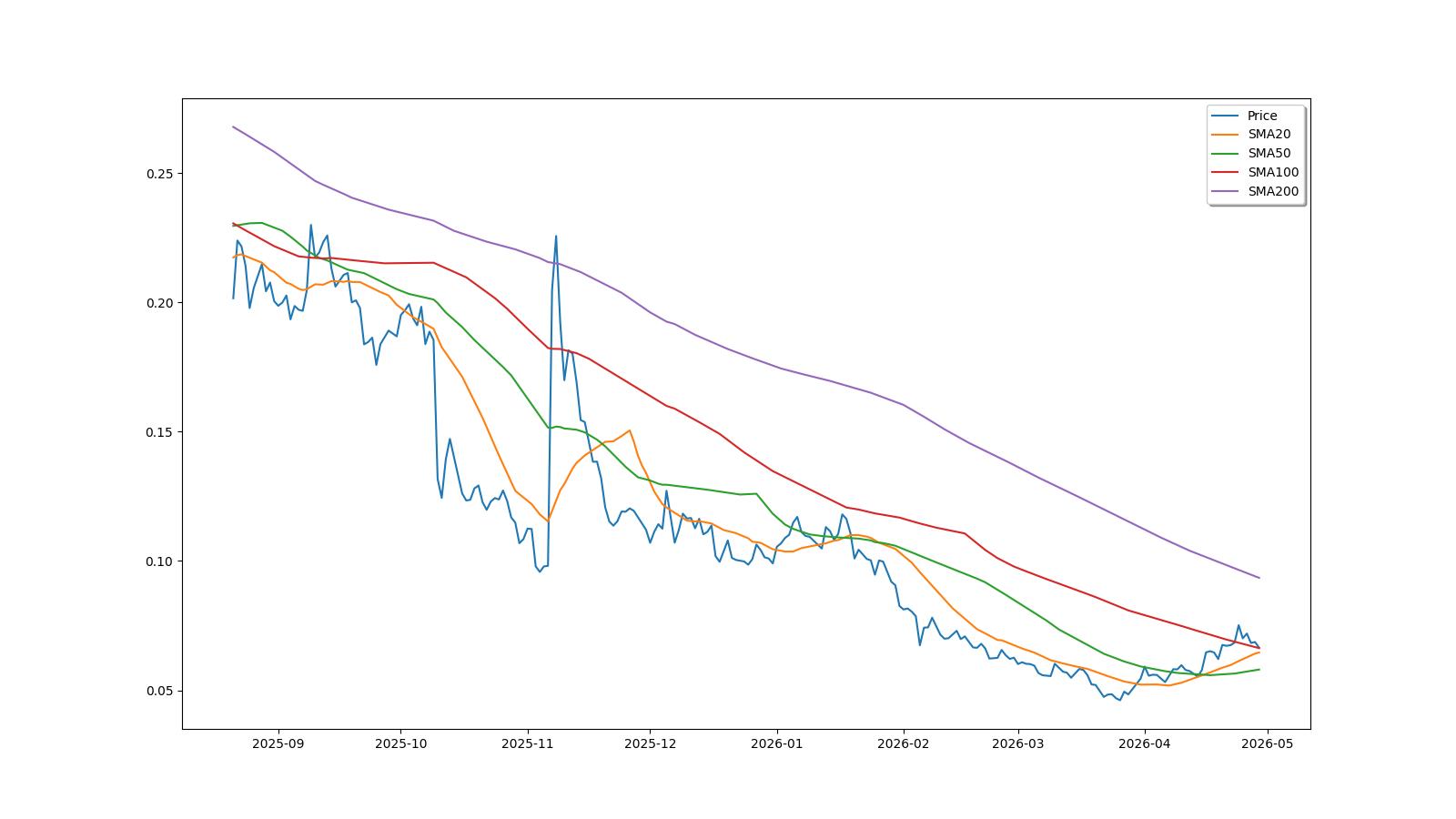 Flux Simple Moving Averages