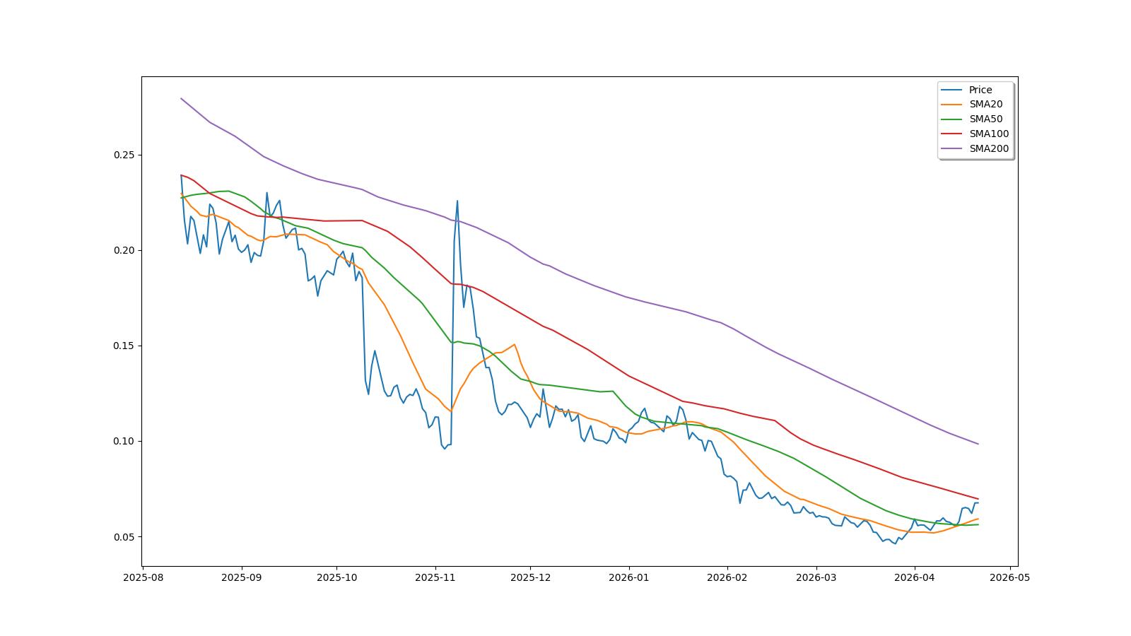 Flux Simple Moving Averages