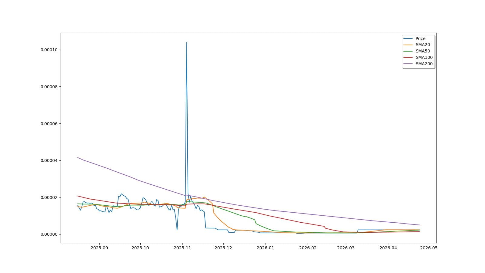 ZELIX Simple Moving Averages