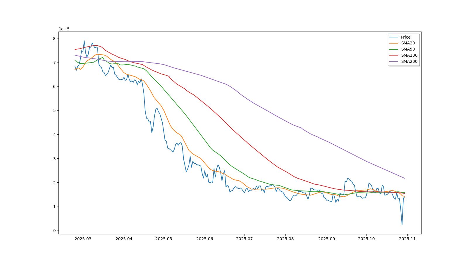 ZELIX Simple Moving Averages