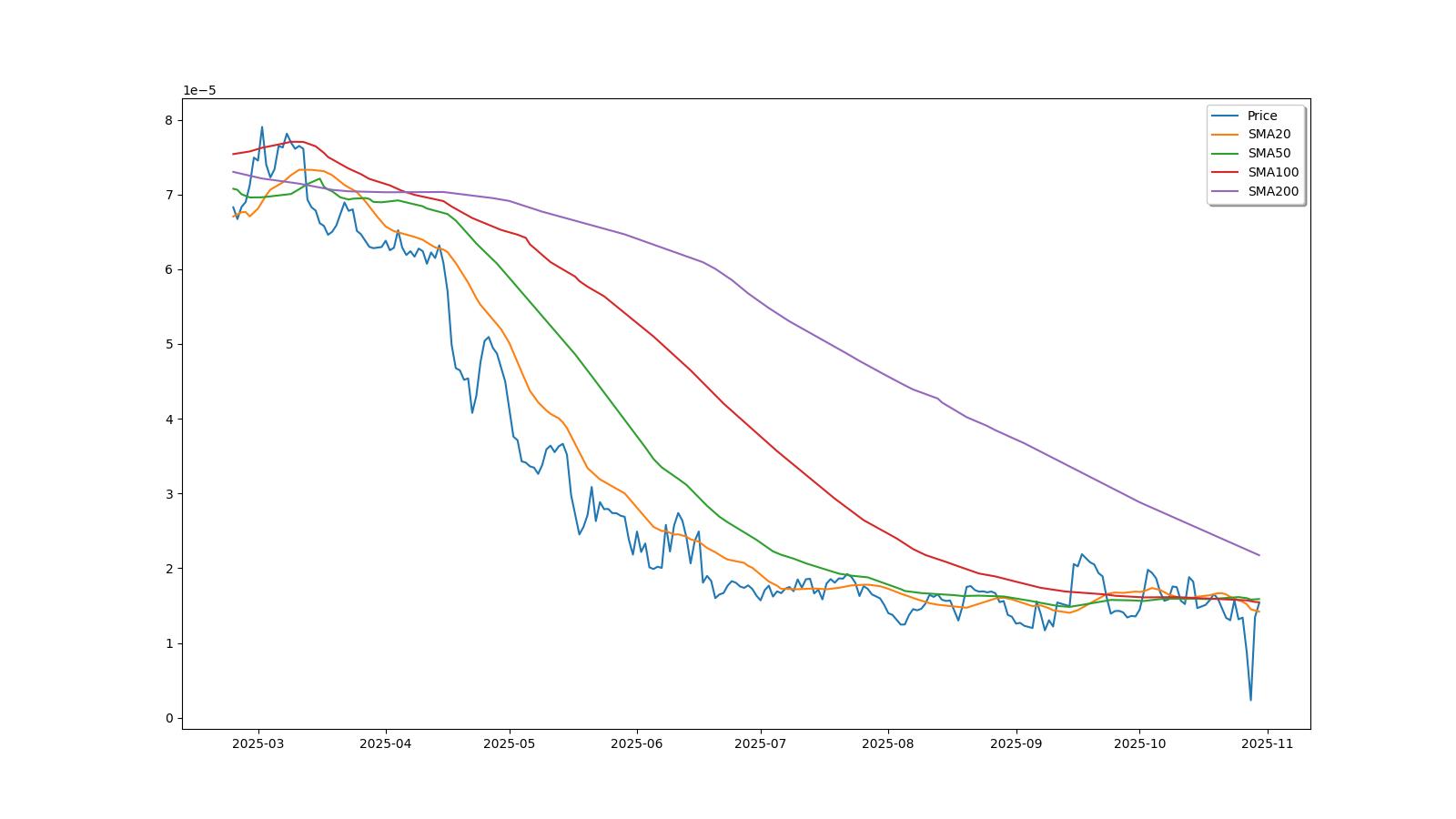 ZELIX Simple Moving Averages