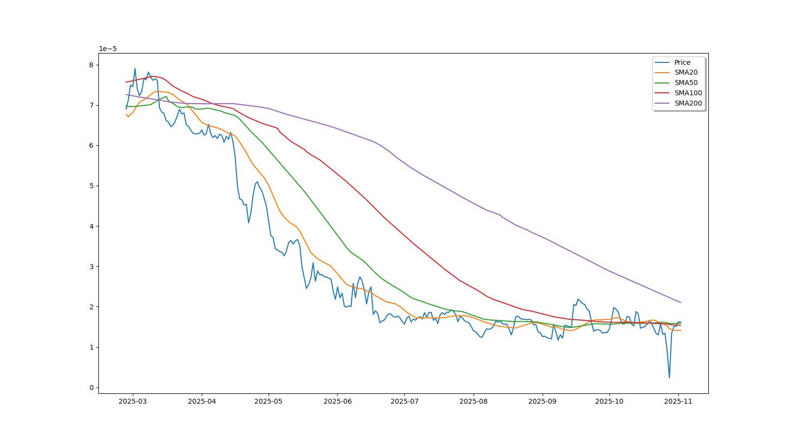 ZELIX Simple Moving Averages