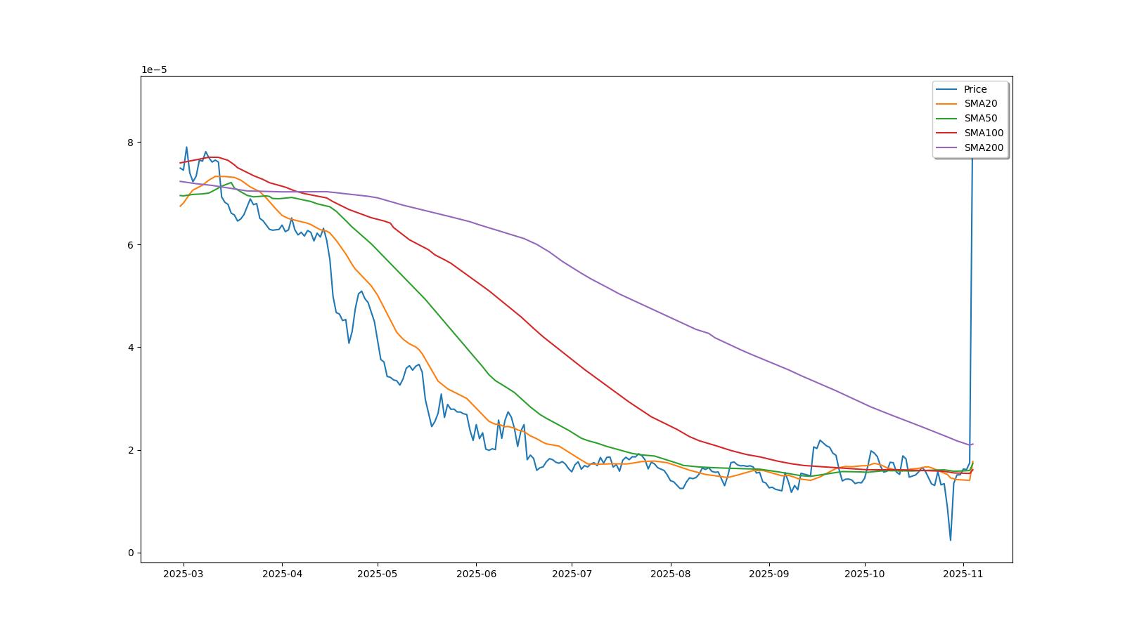 ZELIX Simple Moving Averages