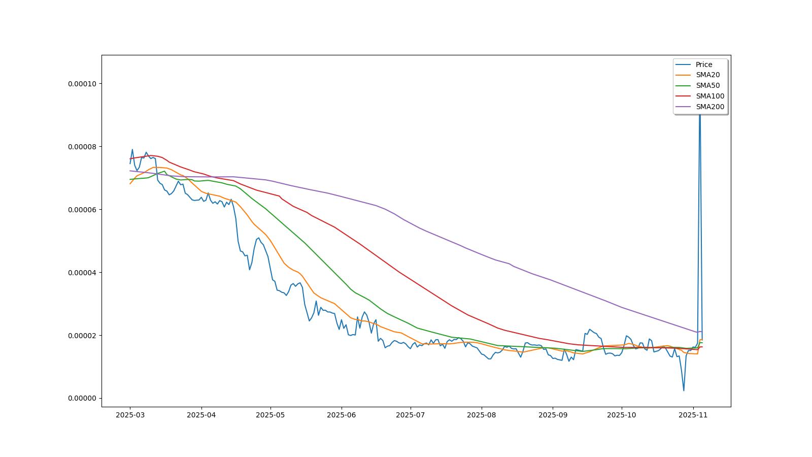ZELIX Simple Moving Averages