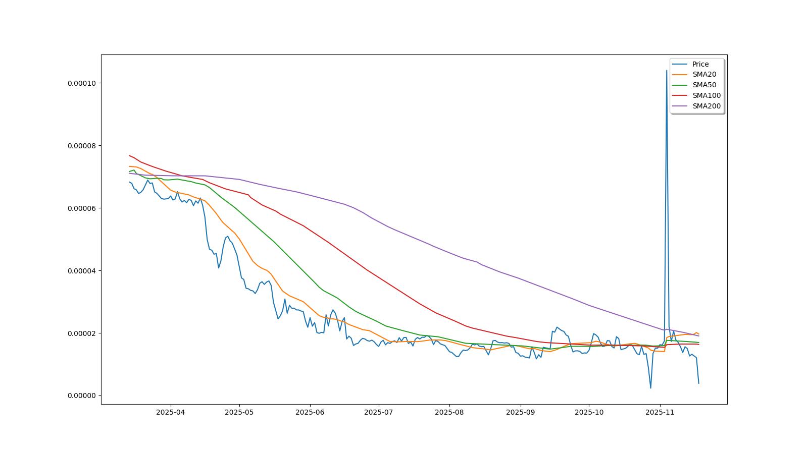 ZELIX Simple Moving Averages