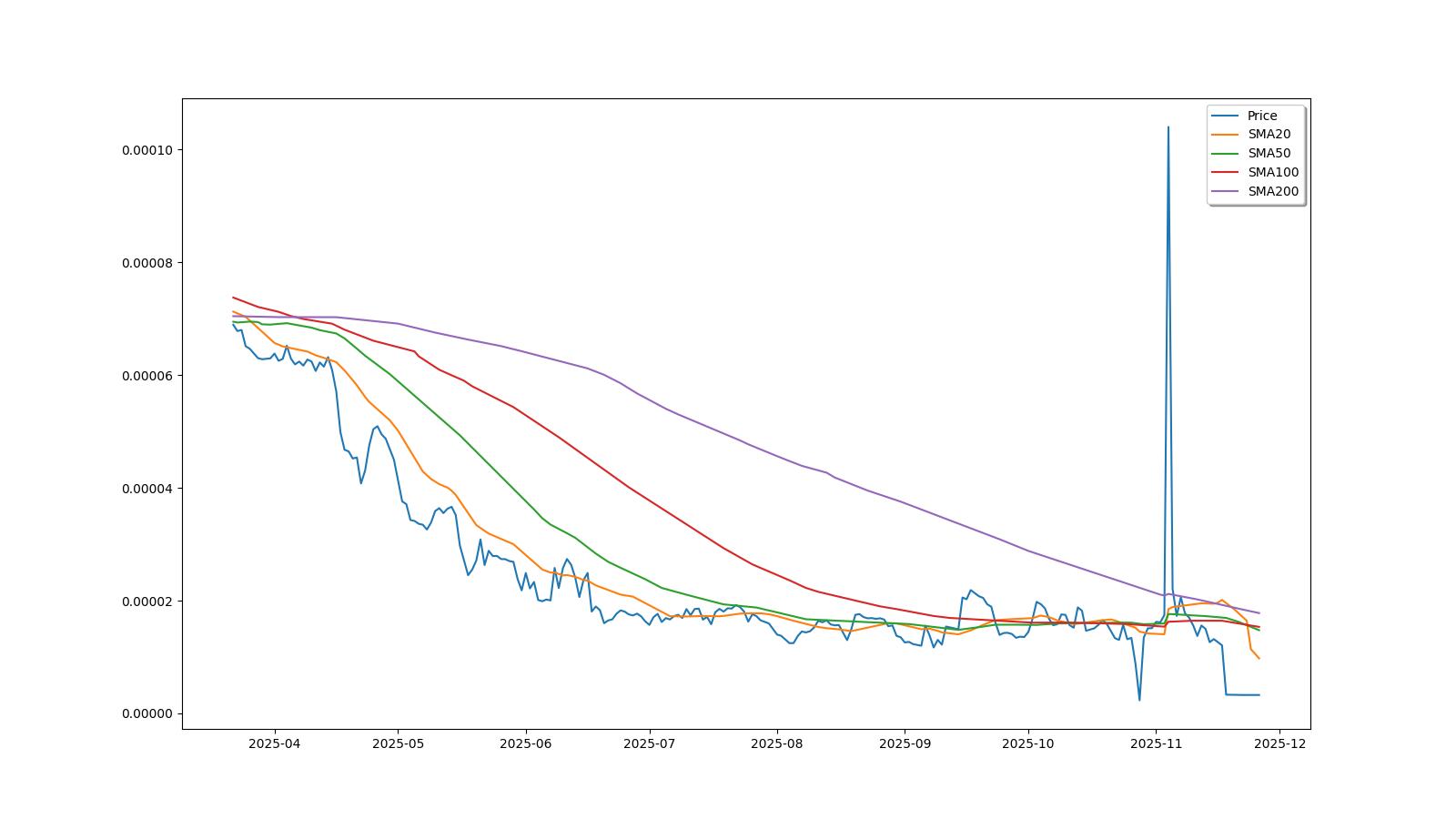 ZELIX Simple Moving Averages