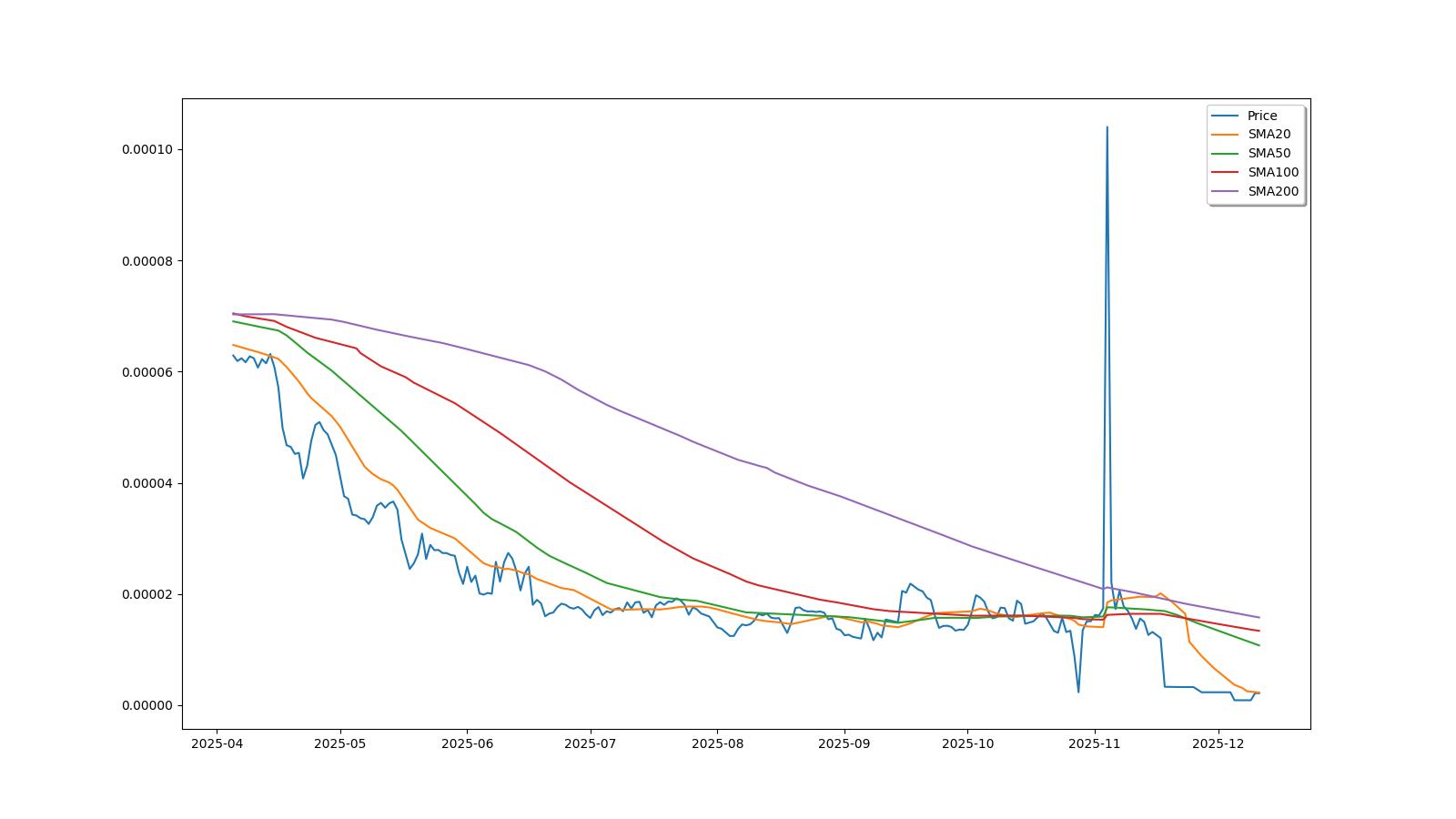 ZELIX Simple Moving Averages
