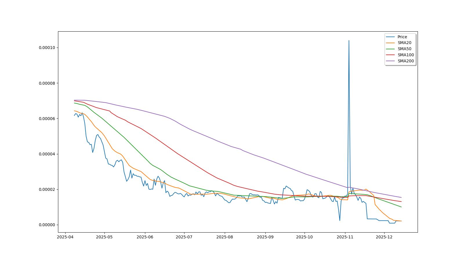 ZELIX Simple Moving Averages
