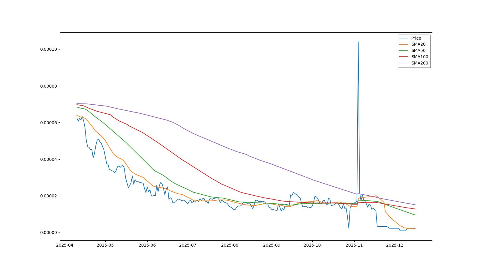 ZELIX Simple Moving Averages