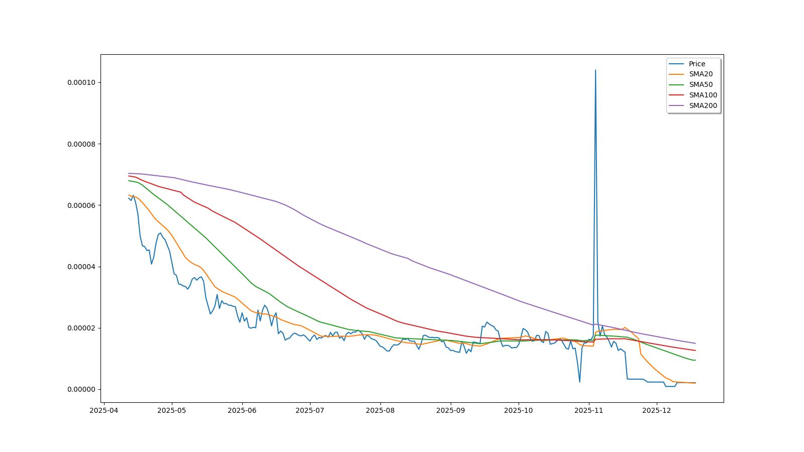 ZELIX Simple Moving Averages