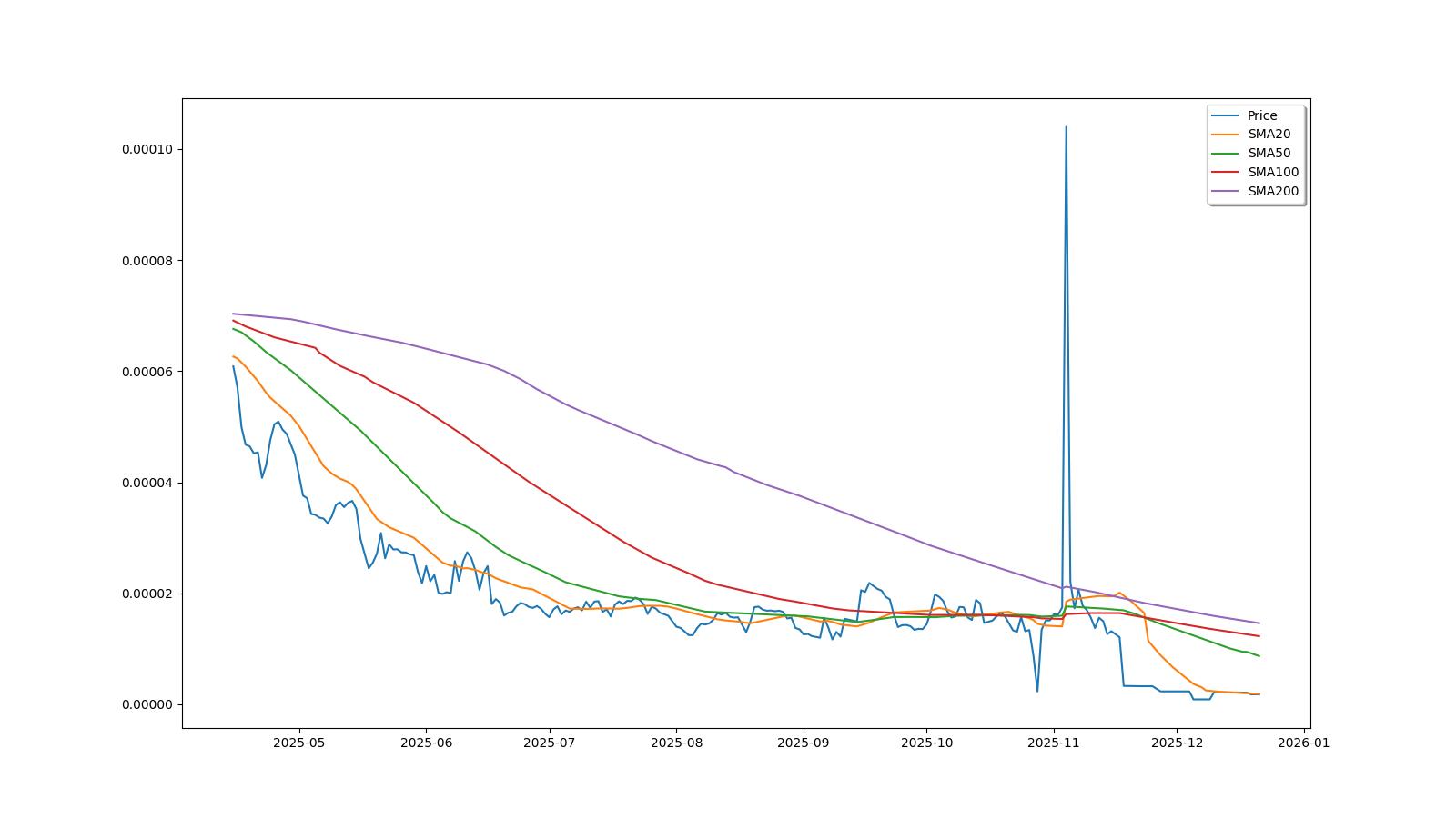 ZELIX Simple Moving Averages