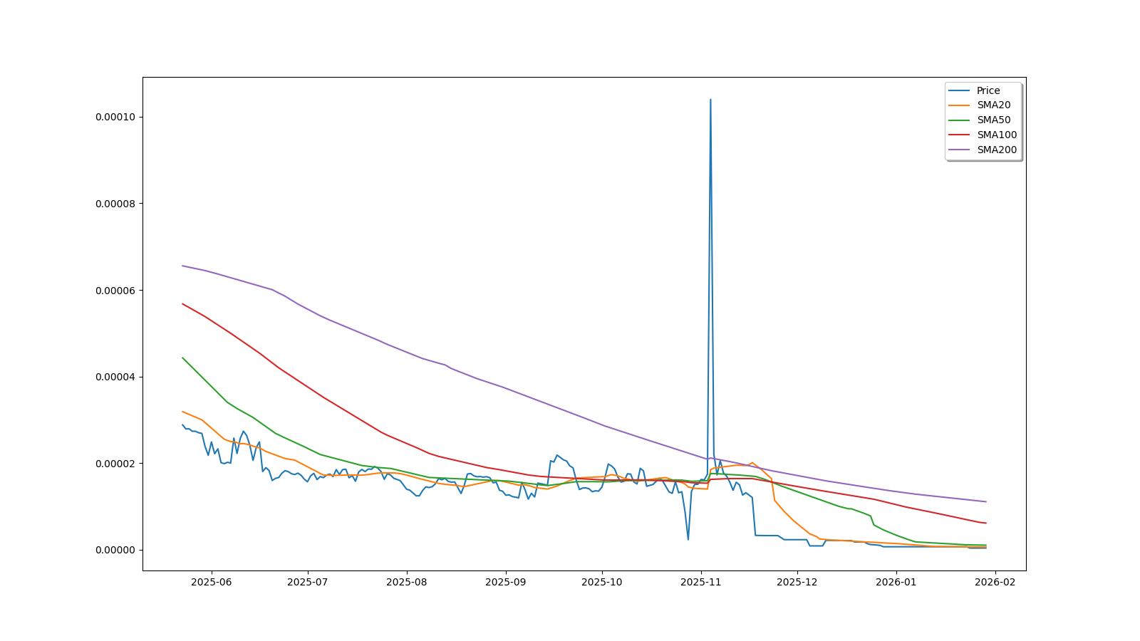 ZELIX Simple Moving Averages