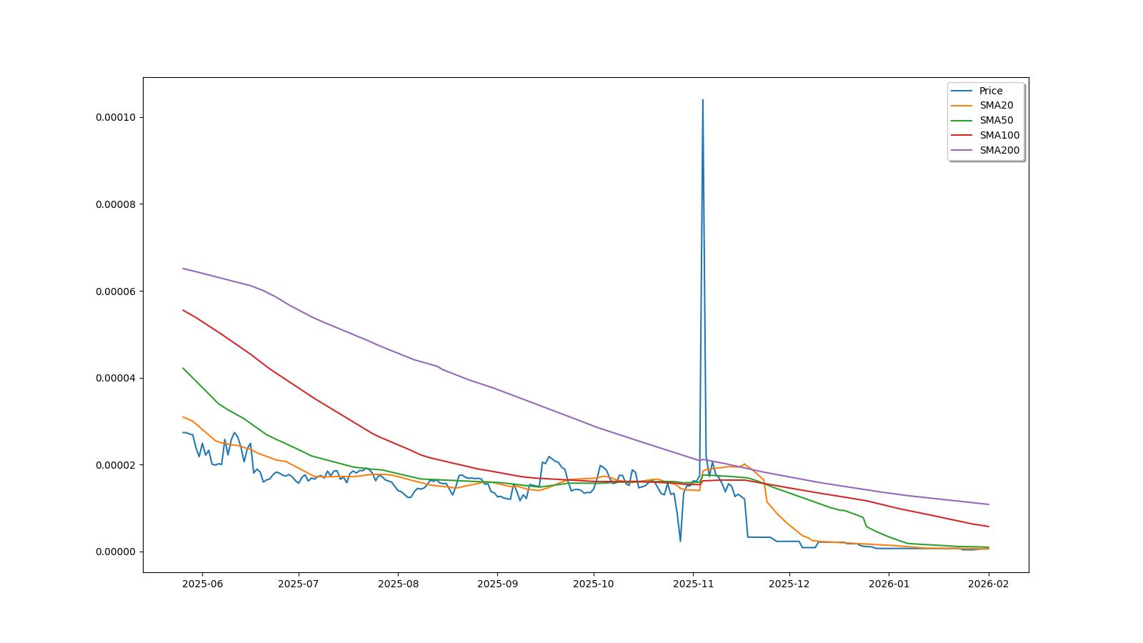 ZELIX Simple Moving Averages